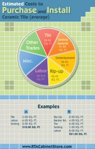 Installing Tile: How Much Should You Expect To Spend? - RTA Kitchen ...